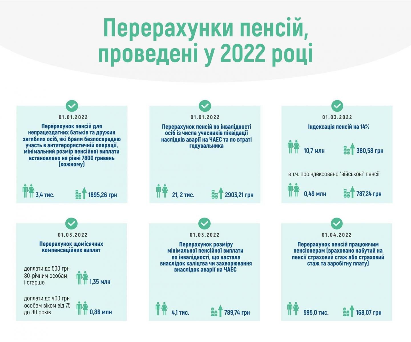 Перерахунки пенсій у 2022 році - Пенсійний фонд України