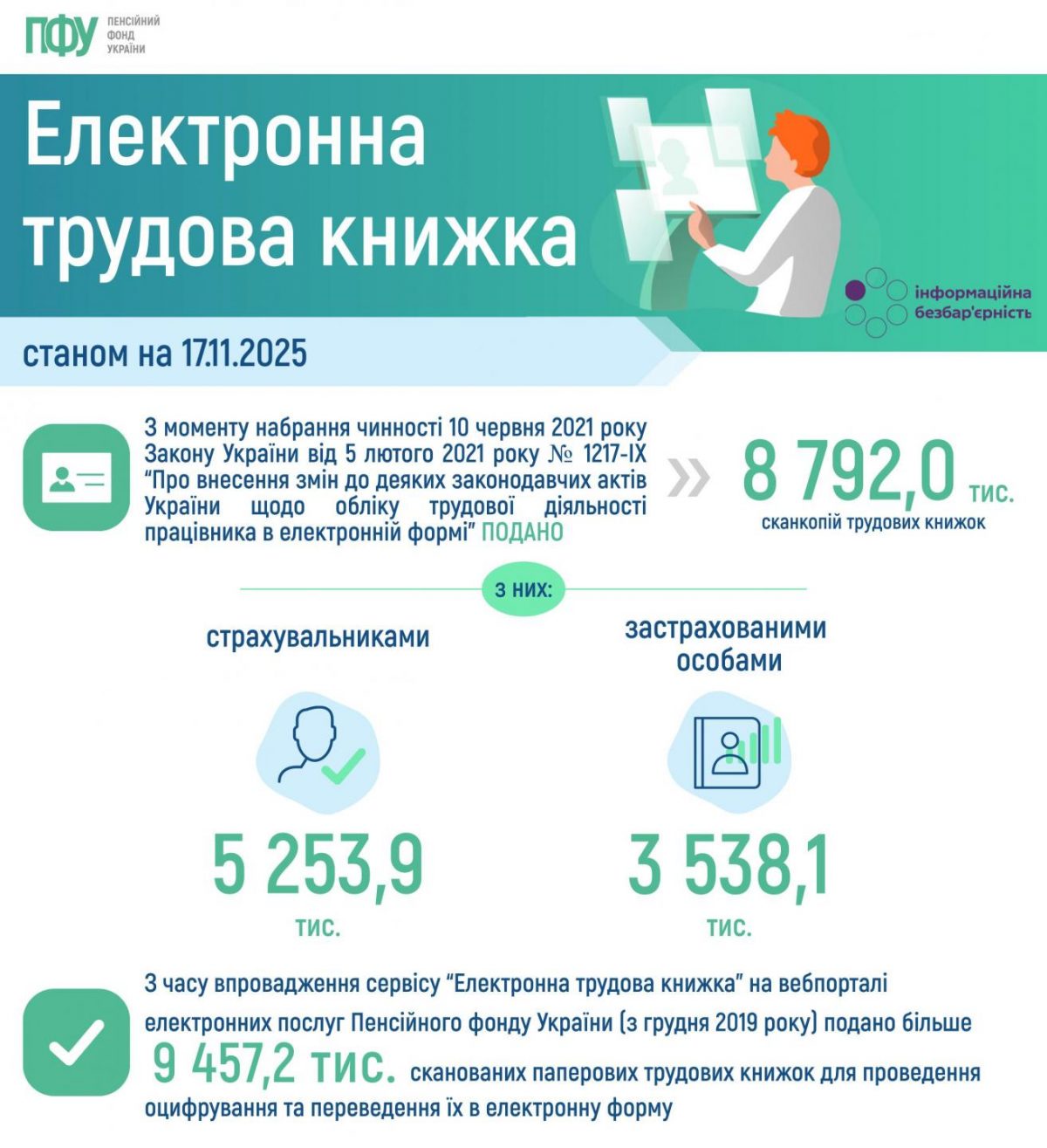 Статистичні дані щодо оцифрування паперових трудових книжок станом на 17 листопада 2025 року ...