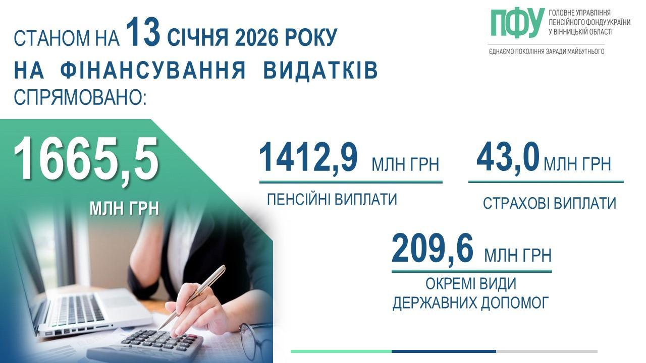 Стан фінансування пенсій, страхових виплат 13 січня 2026 року - Головне управління Пенсійного ...
