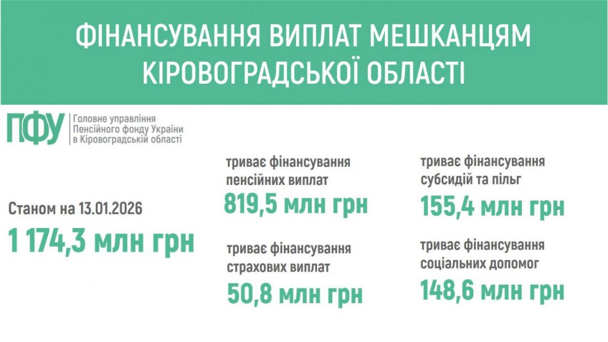 ПЕНСІЙНИМ ФОНДОМ УКРАЇНИ ЗАБЕЗПЕЧЕНО ФІНАНСУВАННЯ ПЕНСІЙ ТА СТРАХОВИХ ВИПЛАТ МЕШКАНЦЯМ ...