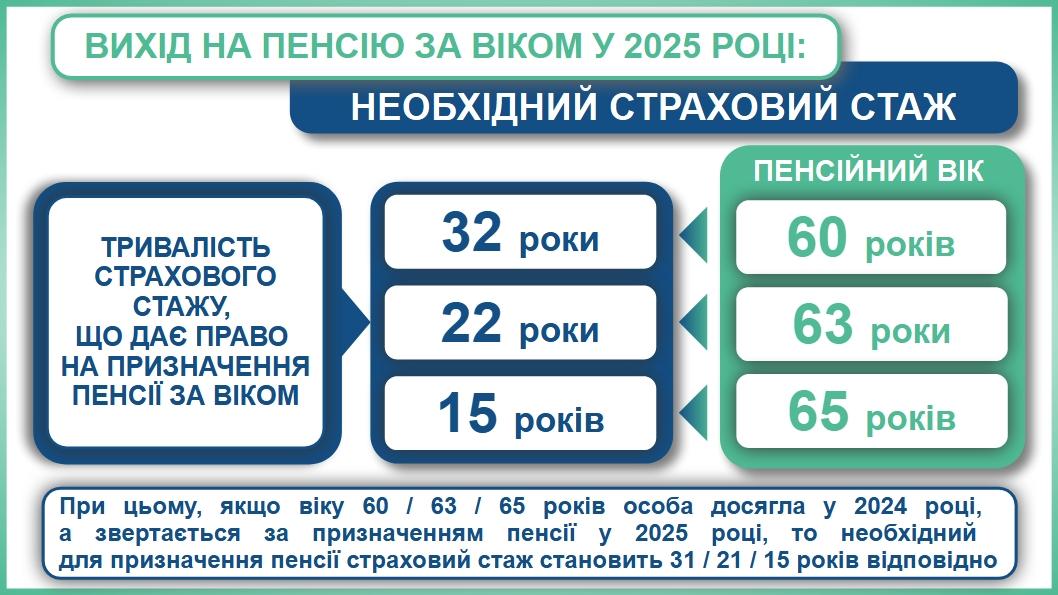 Вихід на пенсію за віком у 2025 році: необхідний страховий стаж - Головне управління Пенсійного ...