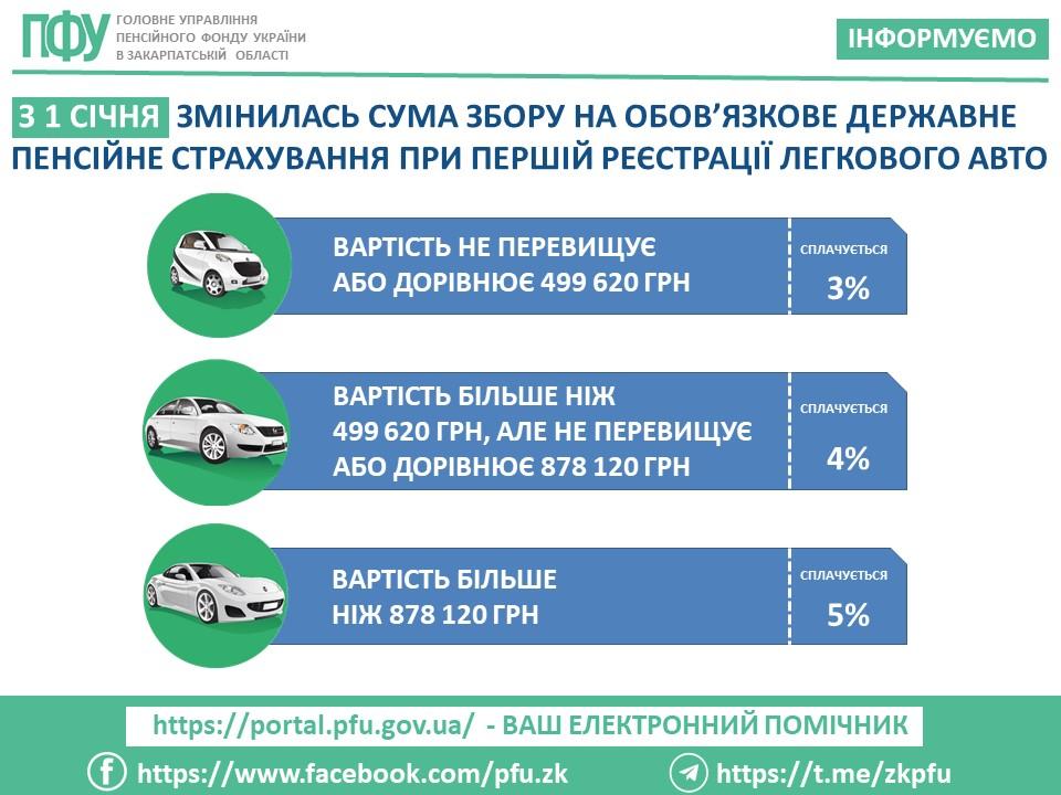 З 1 січня змінився розмір пенсійного збору при першій реєстрації ...